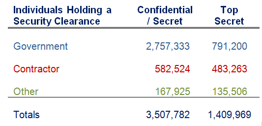 4,917,751 Individuals Hold a Security Clearance - Cleared Job Search ...